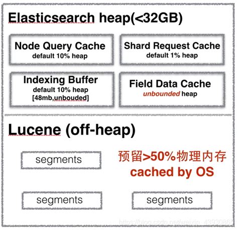 （一：原理4）elasticsearch内存分配以及优化es内存配置 Csdn博客