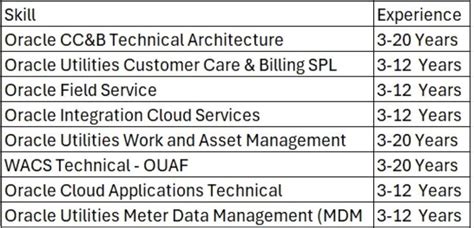 Mohit Garg On Linkedin Oraclejobs Hiring Accenture Oraclecloud Ccb