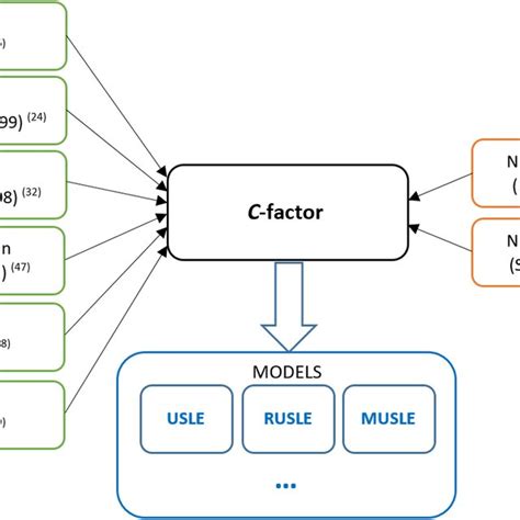 selected methods for estimating c factor from vegetation indices