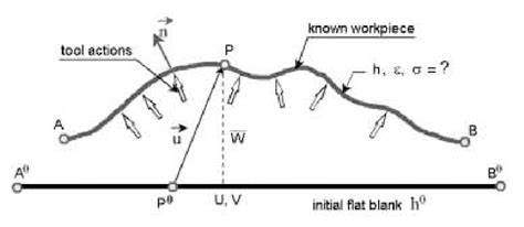 General Description Of The Inverse Approach Download Scientific Diagram