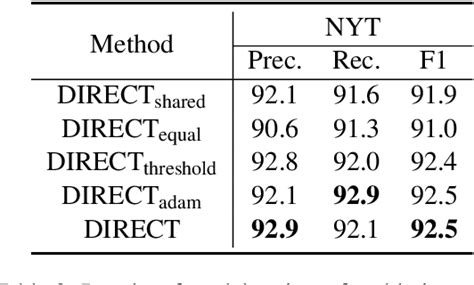 Table 8 From Adjacency List Oriented Relational Fact Extraction Via Adaptive Multi Task Learning