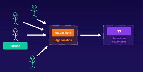 Aws Series Caching In This Topic You Will Learn About Caching In Aws
