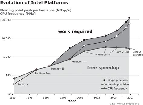 1 Evolution Of Intel Platforms Download Scientific Diagram