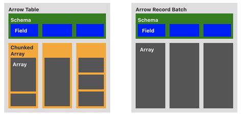 The Go Developers Guide To Using Apache Arrow Advanced Data Structures Sobyte