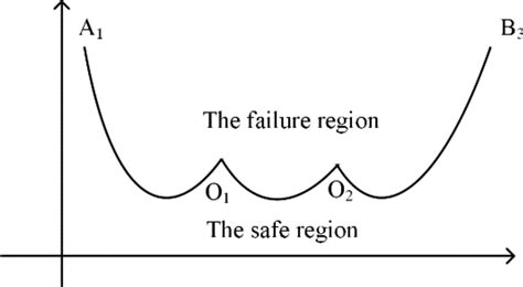 The Limit State Of A Composite Performance Function In A Series System Download Scientific Diagram