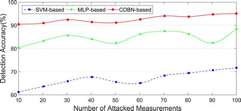 A Deep Learning‐based Classification Scheme For Cyber‐attack Detection In Power System Ding