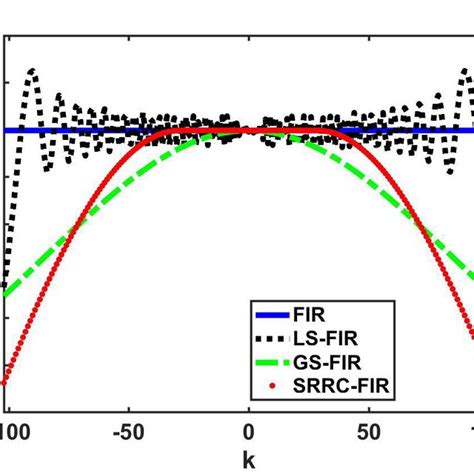 A Typical Impulse Response Sequence Of An Fir Filter Download