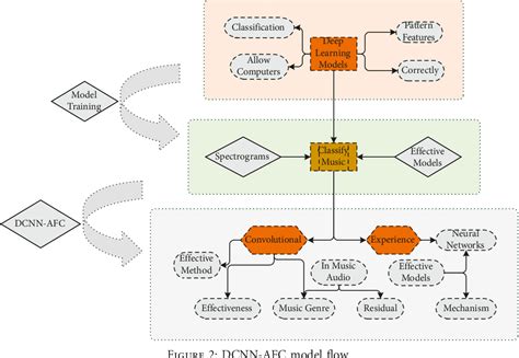 Figure 1 From A Multimodal Convolutional Neural Network Model For The Analysis Of Music Genre On