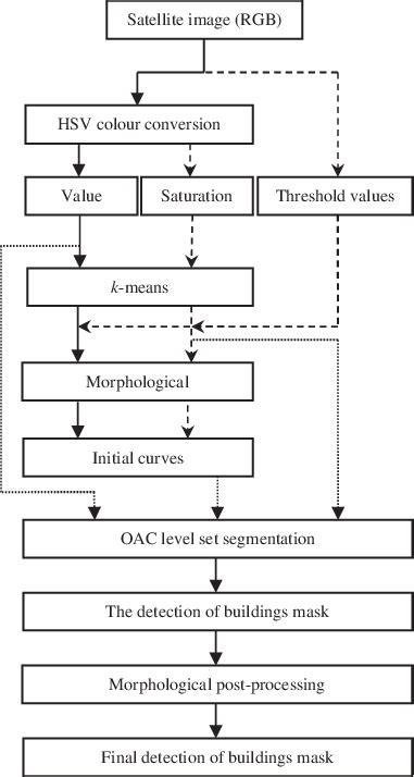 Segmentation Algorithm Flowchart Download Scientific Diagram