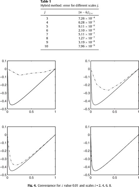 Table 1 From A Hybrid Method Using Wavelets For The Numerical Solution