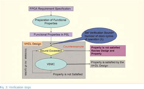 Figure 3 From Design And Application Of A Formal Verification Tool For