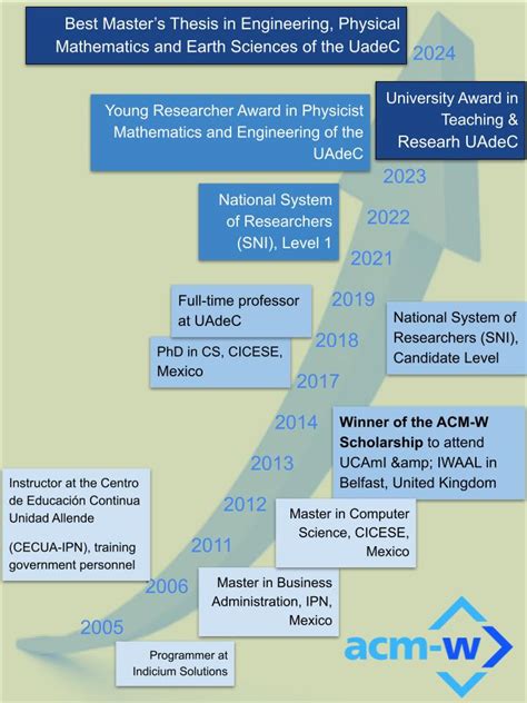 Acm W Above And Beyond Dr Valeria Soto Mendozas Journey In Computing