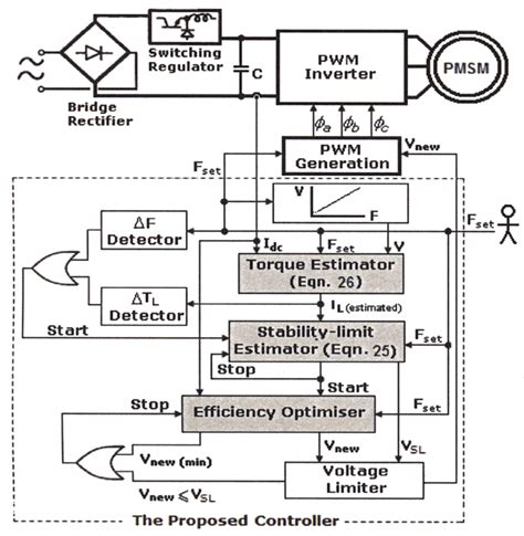 Comparison Between The Estimated And Measured Load Torque