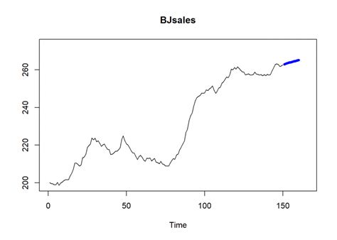 Time Series Analysis Forecasting Sales Data With Autoregressive Ar