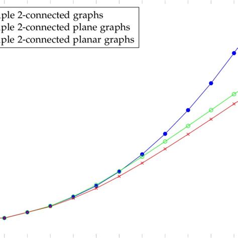 1 Number Of Simple 2 Connected Planar Plane And Generic Graphs