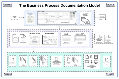 Business Process Modeling