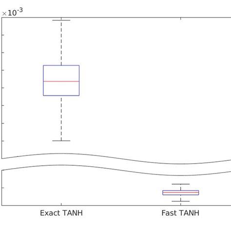 Processing Time Comparison Between Exact Original Formula Applied To