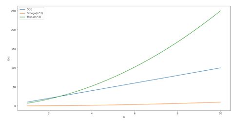 Understanding Asymptotic Notation A Beginners Guide Worst Case