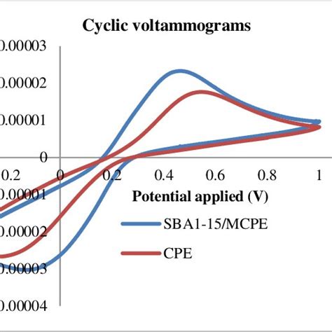Nyquist Plot At Cpe And Mcpe In Of 1mm Of Fe Cn 3 4 6 Containing 0 1 M Download Scientific