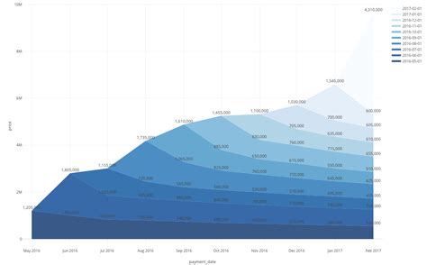 how to make a layer cake chart commonly used in saas cohort analysis