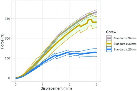 Metacarpal Displacement Versus Force For 3 Point Bending Tests For