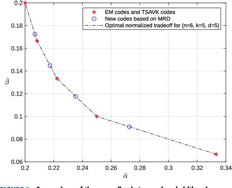 figure 3 from new storage codes between the msr and mbr points through