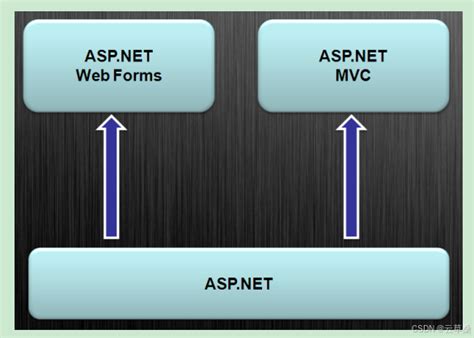 Aspnet Webform和aspnet Mvc 后台开发 大概80常用技术 Csdn博客