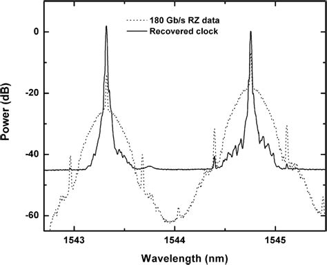Optical Spectra Of The Injection Data And The Recovered Clock From The
