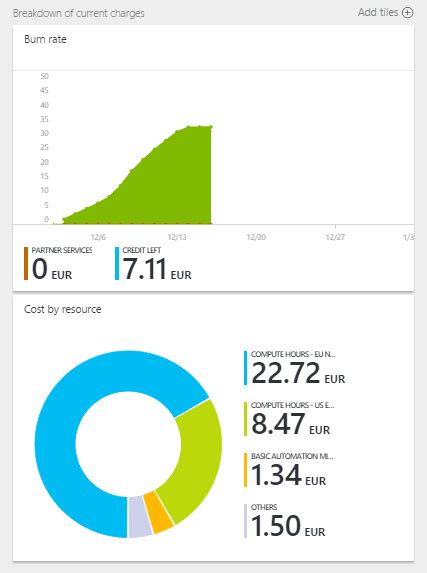 Understand Your Microsoft Azure Spending Petri IT Knowledgebase
