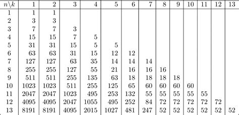 Table From An Efficient Deterministic Test For Kloosterman Sum Zeros Semantic Scholar