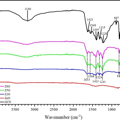 A Diffuse Reflectance Spectra And B The Tauc Plot Of Synthesized GCN