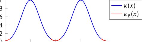 Regularized Kernel κ R For η 14 Periodicity Length τ 1 Boundary