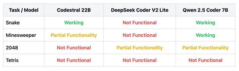 Codestral 22b Owen 25 Coder B And Deepseek V2 Coder Which Ai Coder