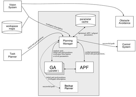 2 An Example Framework For The Ga Apf Planner Download Scientific Diagram
