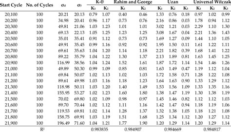 Determination Of Models Average Regression Coefficients For Specimen