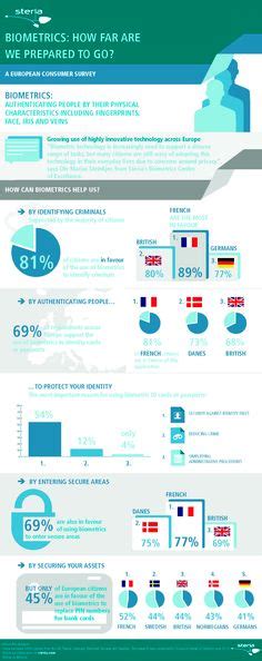 17 Biometrics Ideas Biometrics Security Application Biometric Authentication