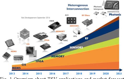 Figure 1 From Design Optimization Of Through Silicon Vias For Substrate Integrated Waveguides