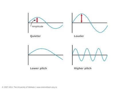 Graphs Of Sound Waves — Science Learning Hub
