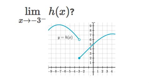Finding Limits From A Graph