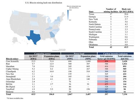 Climate Impacts Of Bitcoin Mining In The Us Ceepr