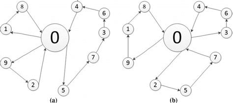 Example Described In Sect 3a Mtsp B Mtsp With Balance Of Workload