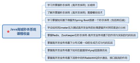 Java商城秒杀系统的设计与实战视频教程SpringBoot版 龙果学院 程序员的专属学习平台