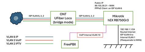 VLAN Passthrough Bridging From ISP VoIP VLAN General MikroTik Community Forum