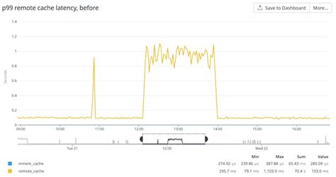 Not Just Another Network Latency Issue How We Unraveled A Series Of