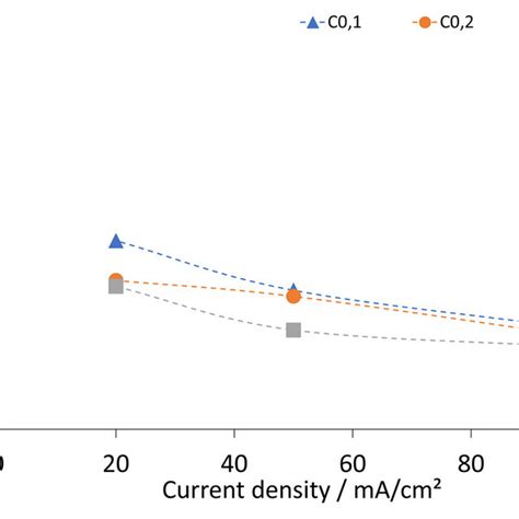 Current Efficiency At Different Current Density Download Scientific