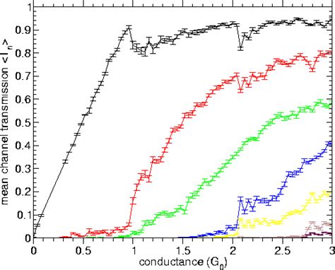 Figure 5 From Theoretical Analysis Of The Conductance Histograms And