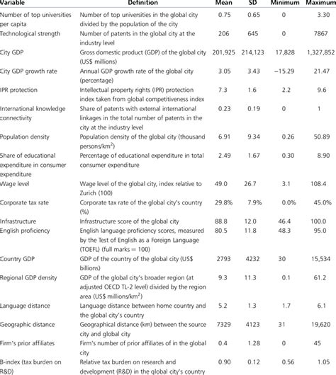 Definition And Summary Statistics Of Explanatory Variables Download