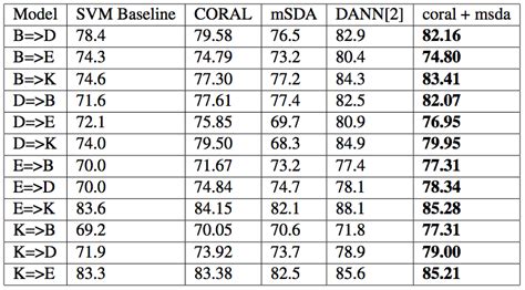 Domain Adaptation For Sentiment Analysis
