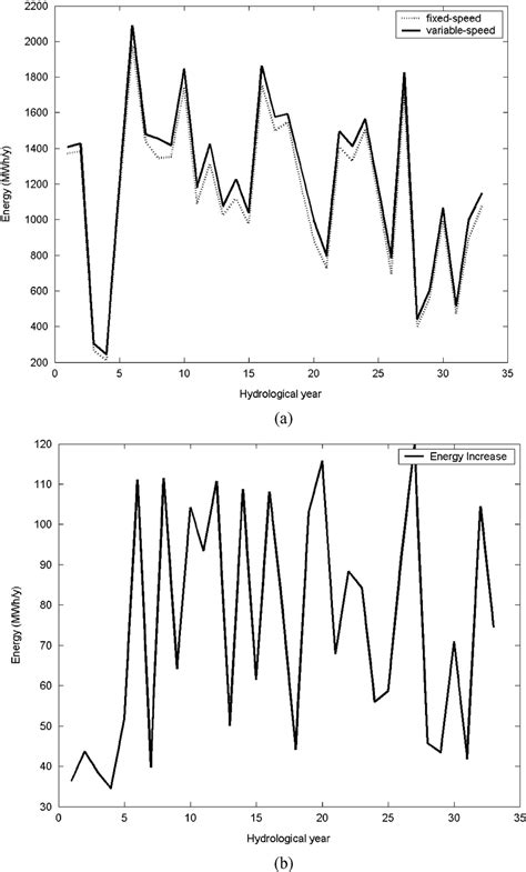Comparison Of Fixed Speed And Variable Speed Generation A Fixed Download Scientific Diagram