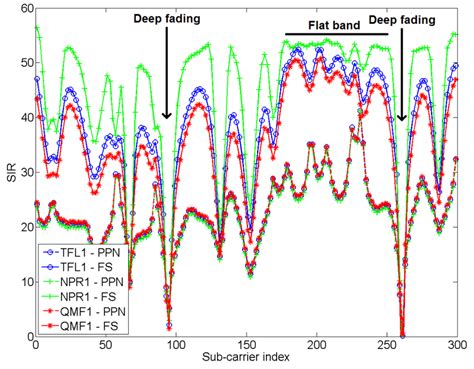 Sir As Function To The Sub Carrier Index For Fs Fbmc And Ppn Fbmc With
